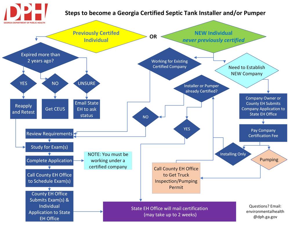 Certification Flow Chart | Georgia Department of Public Health